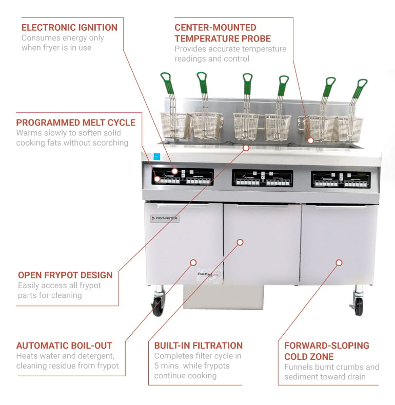 Frymaster FPPH355 Gas Fryer - (3) 50 lb Vats, Floor Model, Natural Gas