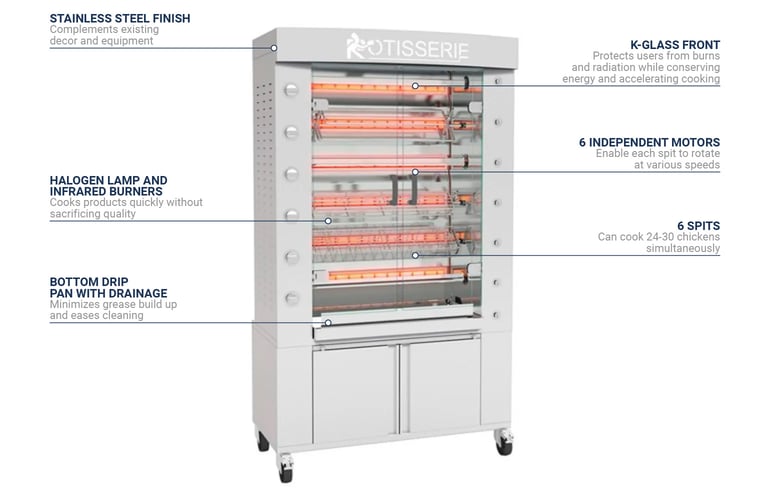 Rotisol USA FB1160-6G-SS Gas 6 Spit Commercial Rotisserie w/ 30 Bird ...