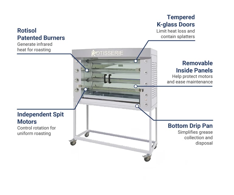 Rotisol USA FB1400-4G-SS Gas 4 Spit Commercial Rotisserie w/ 24 Bird ...