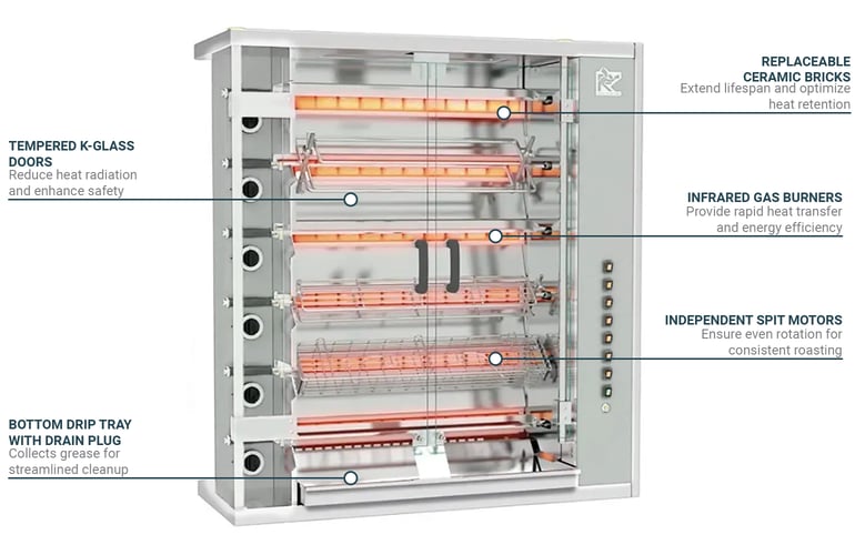 Rotisol USA FF1175-6G-SS Gas 6 Spit Commercial Rotisserie w/ 30 Bird ...