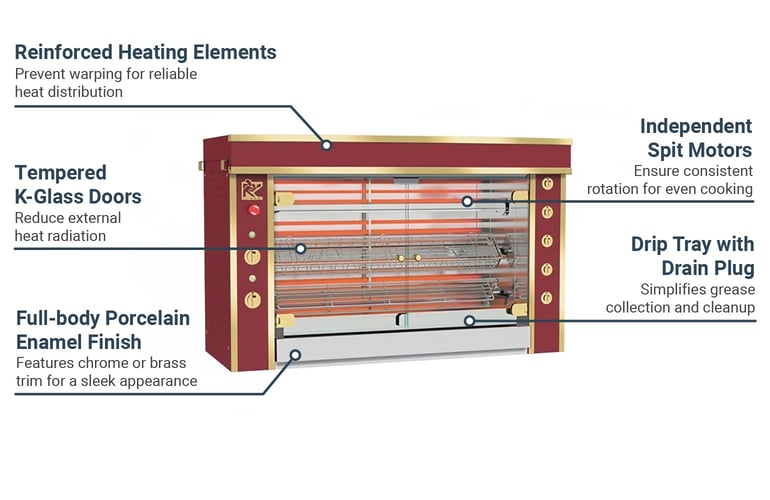 Rotisol USA GF1375-2E-LUX Electric 3 Spit Commercial Rotisserie w/ 12 ...