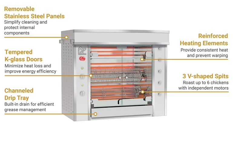 Rotisol USA GF975-2E-SS Electric 3 Spit Commercial Rotisserie w/ 6 Bird ...