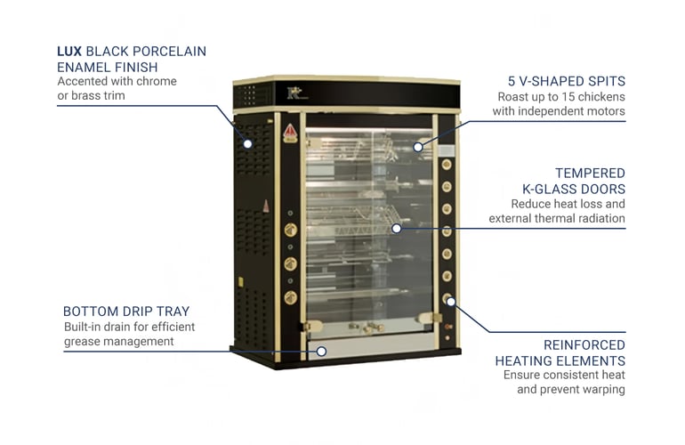 Rotisol USA GF975-5E-LUX Electric 5 Spit Commercial Rotisserie w/ 15 ...