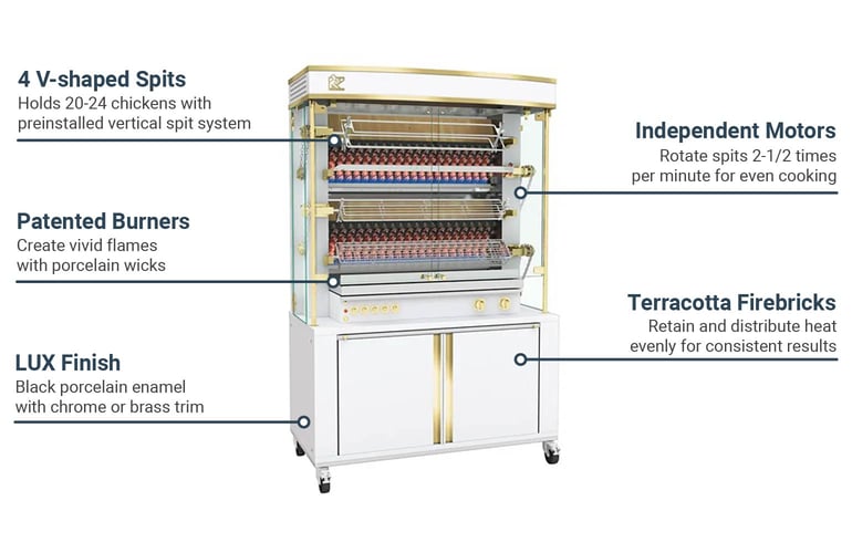 Rotisol USA MF1375-4G-LUX Gas 4 Spit Commercial Rotisserie w/ 24 Bird ...