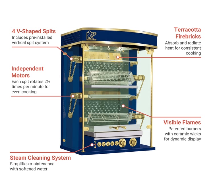 Rotisol USA MF975-4G-LUX Gas 4 Spit Commercial Rotisserie w/ 12 Bird ...