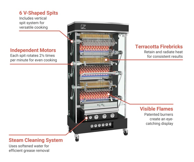 Rotisol USA MF975-6G-LUX Gas 6 Spit Commercial Rotisserie w/ 18 Bird ...